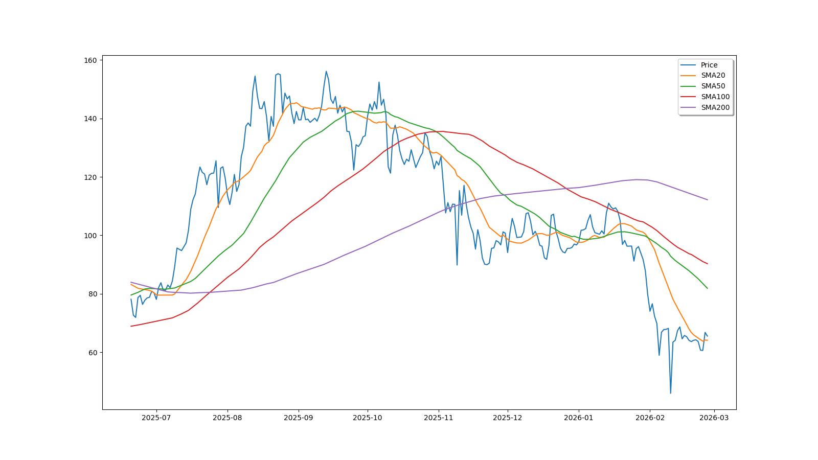 Opyn Squeeth Simple Moving Averages