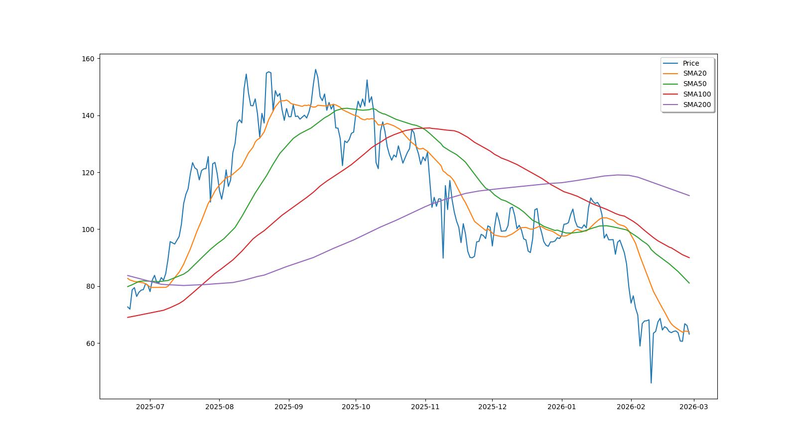 Opyn Squeeth Simple Moving Averages