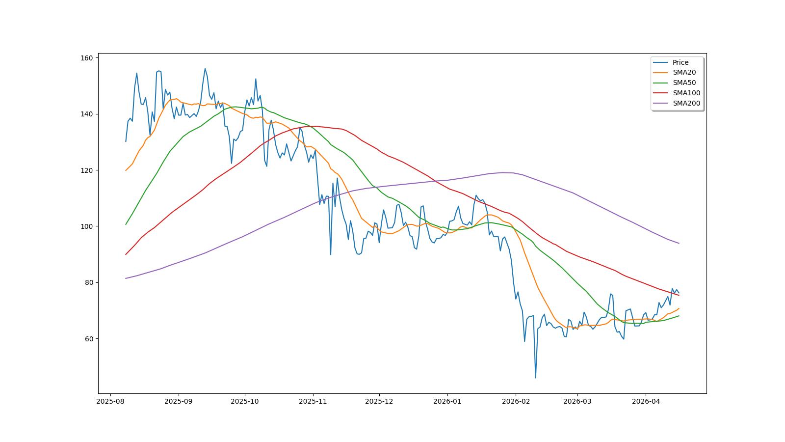 Opyn Squeeth Simple Moving Averages