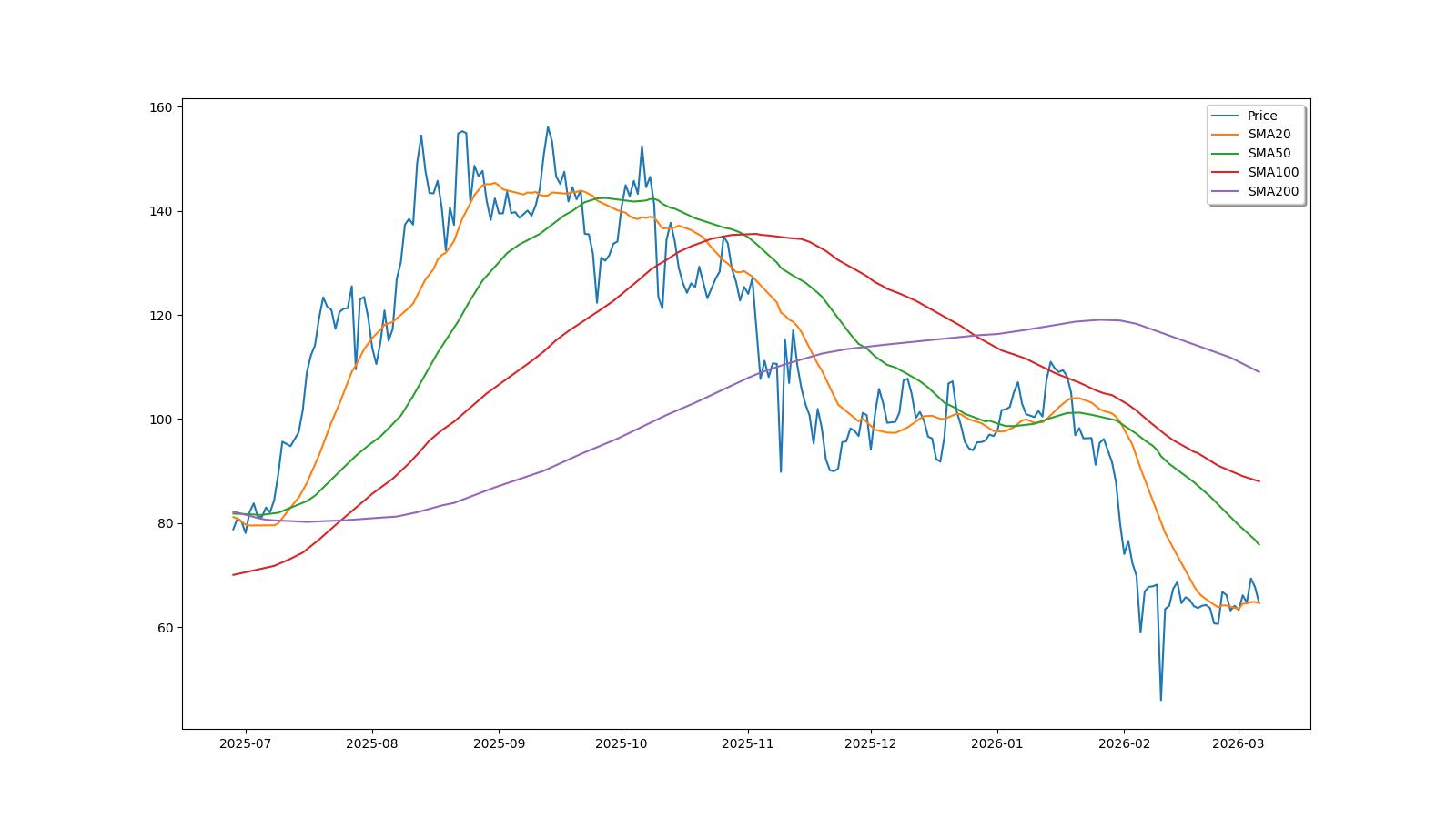 Opyn Squeeth Simple Moving Averages
