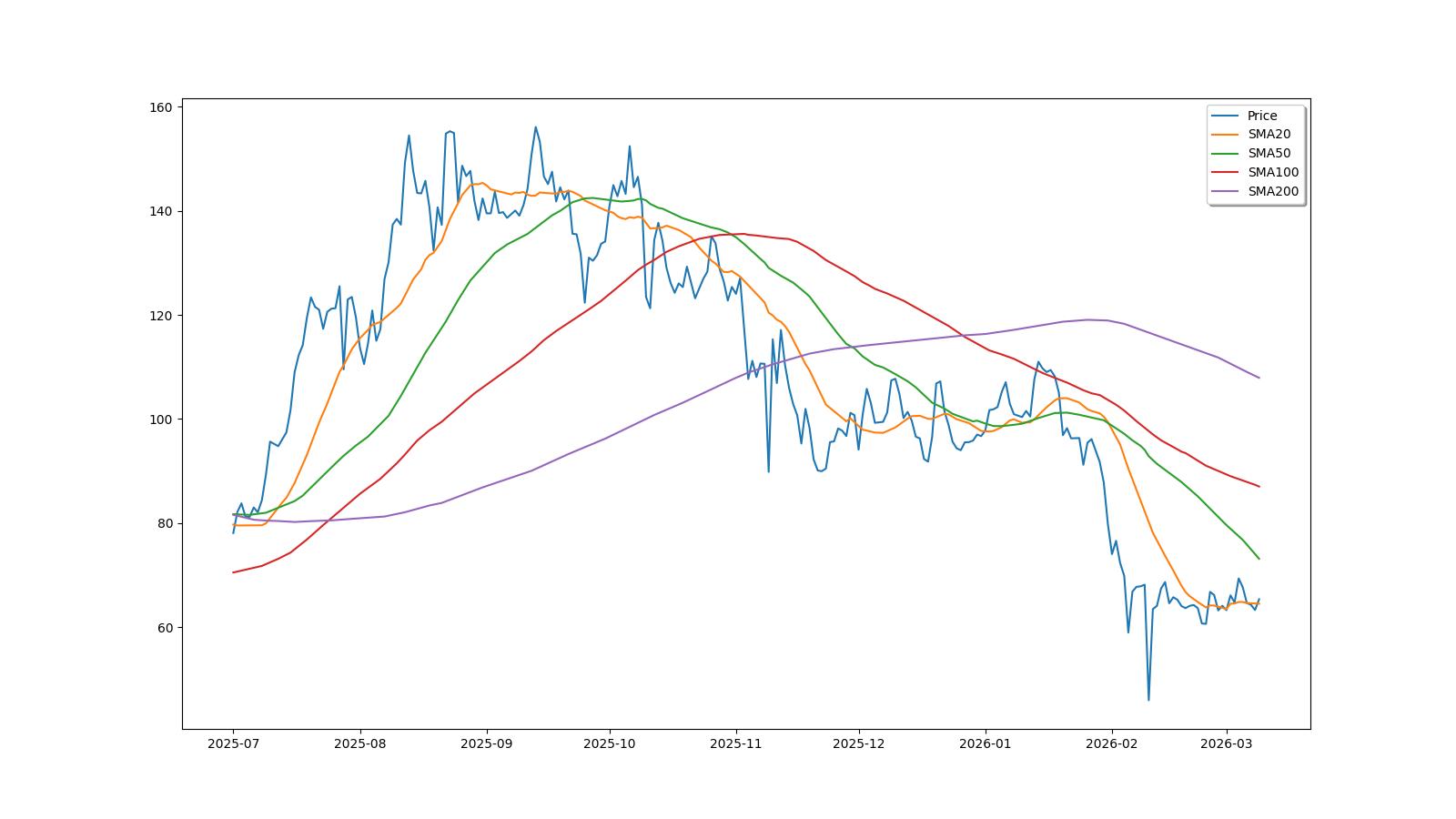 Opyn Squeeth Simple Moving Averages