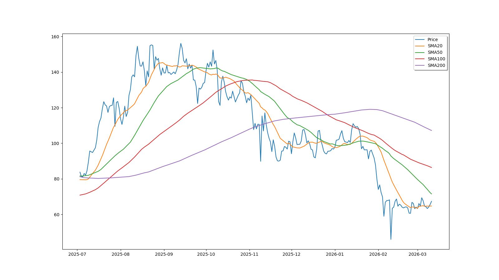 Opyn Squeeth Simple Moving Averages