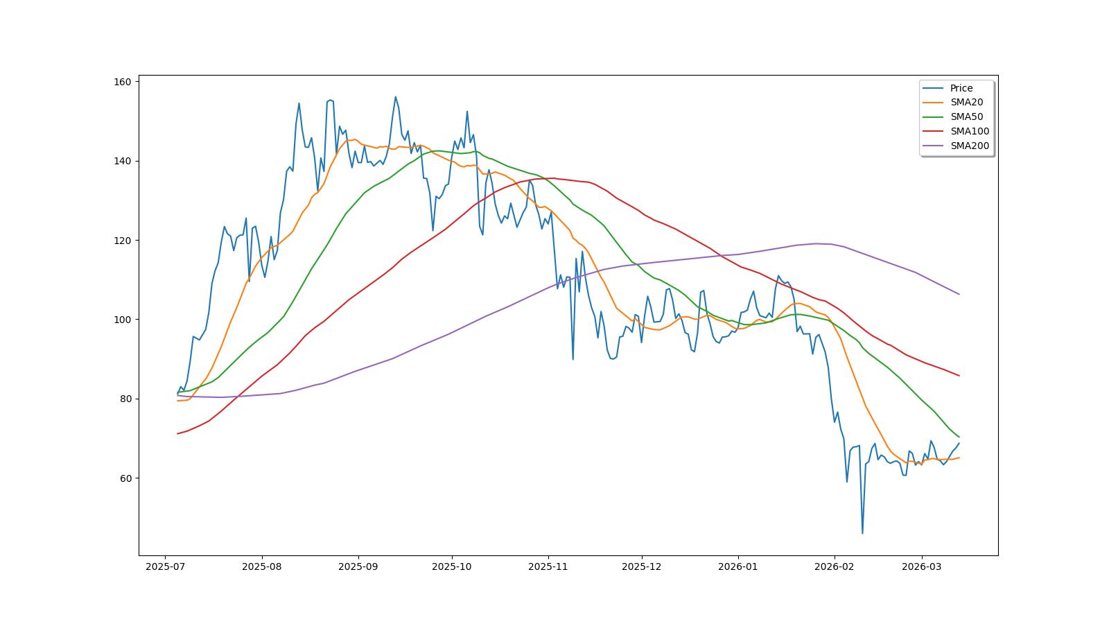 Opyn Squeeth Simple Moving Averages