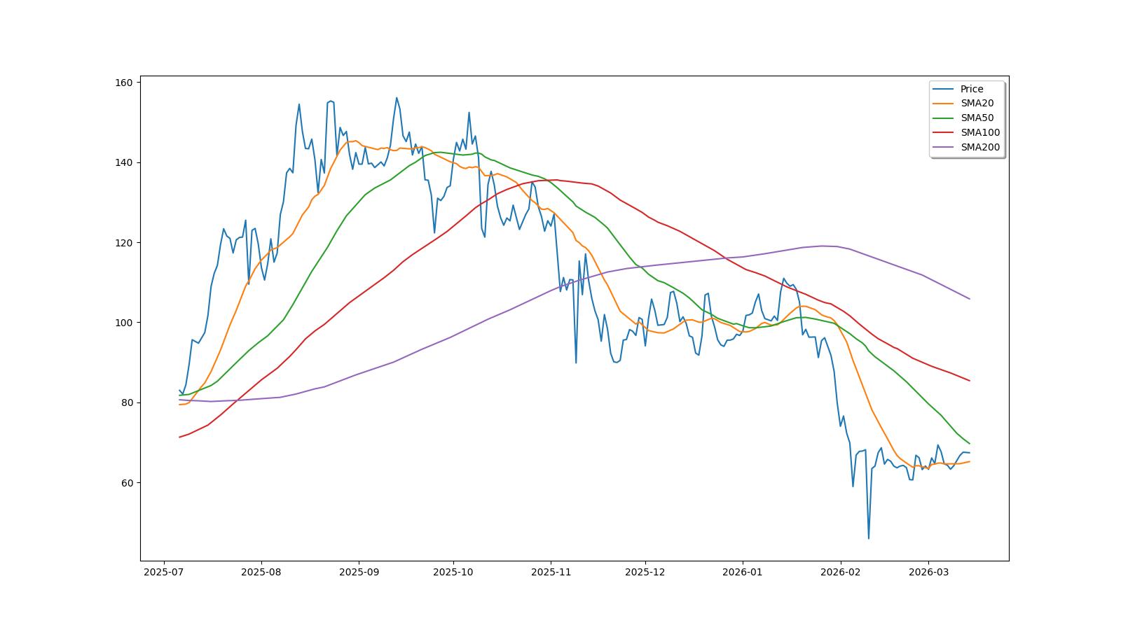 Opyn Squeeth Simple Moving Averages