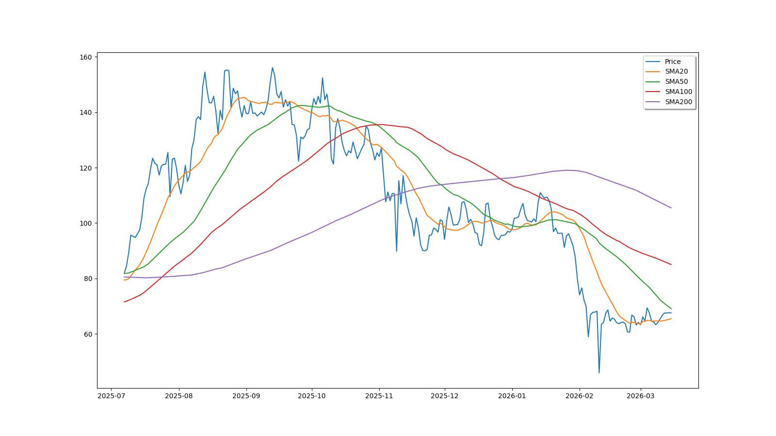 Opyn Squeeth Simple Moving Averages