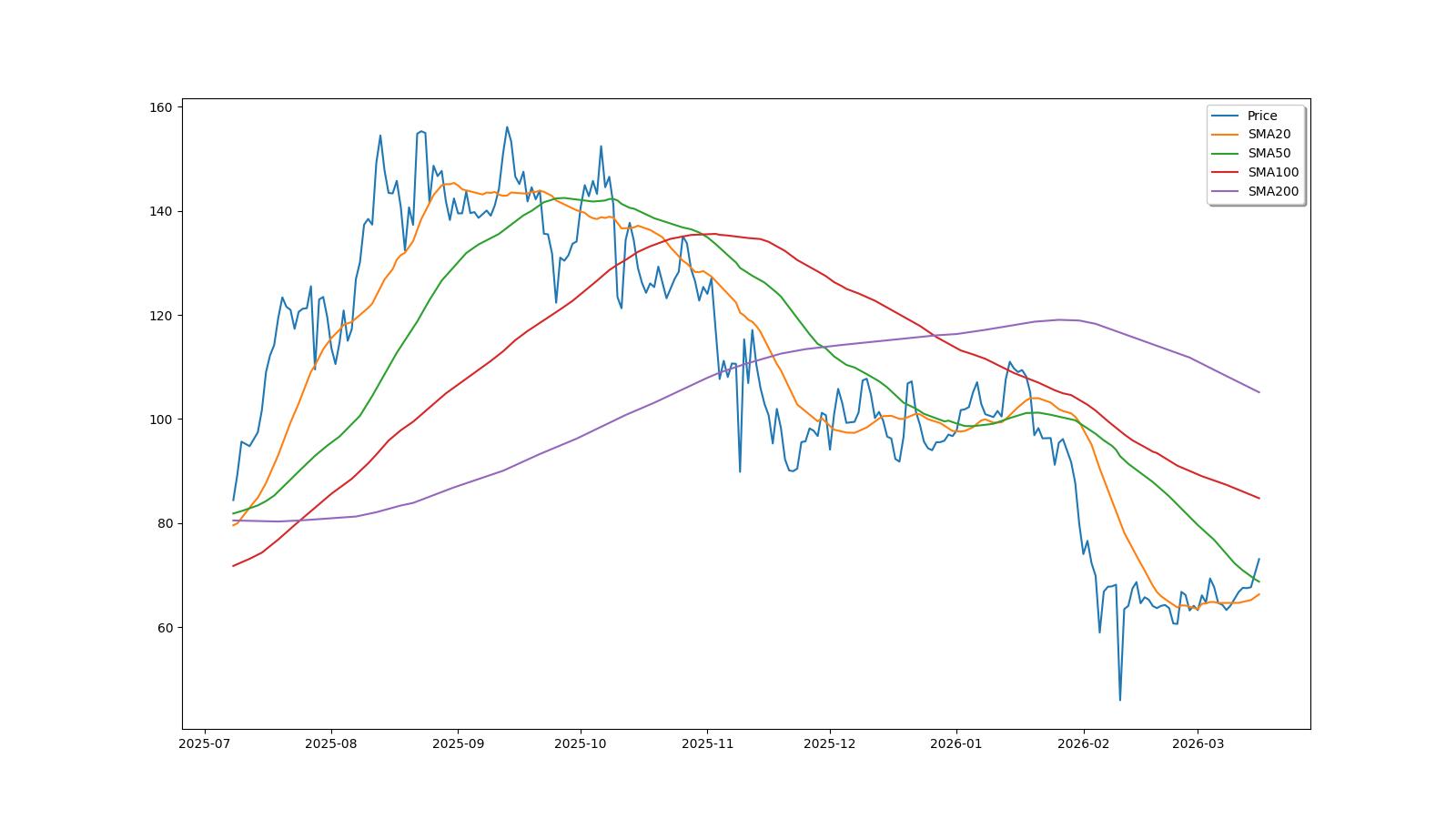 Opyn Squeeth Simple Moving Averages
