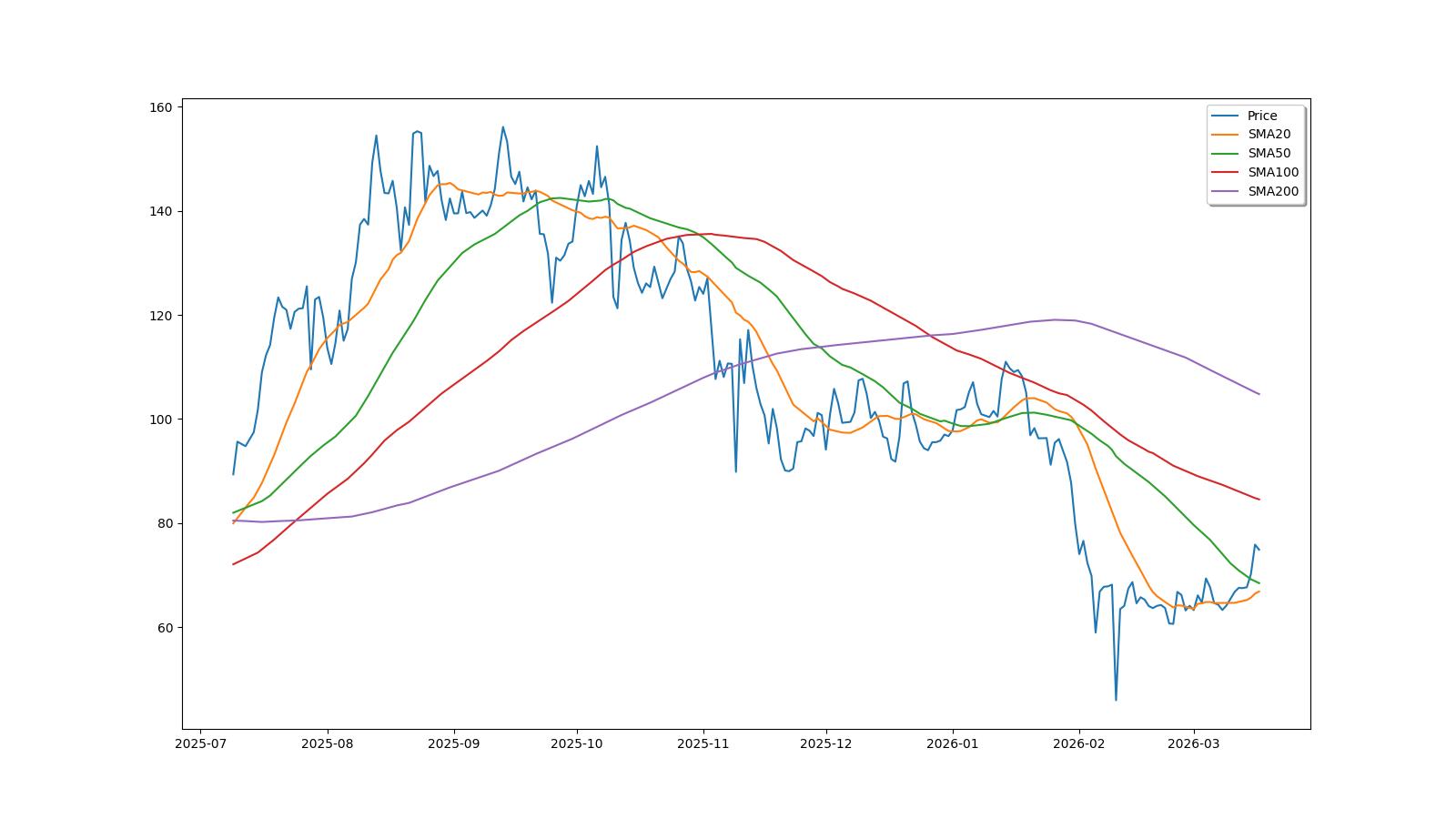 Opyn Squeeth Simple Moving Averages