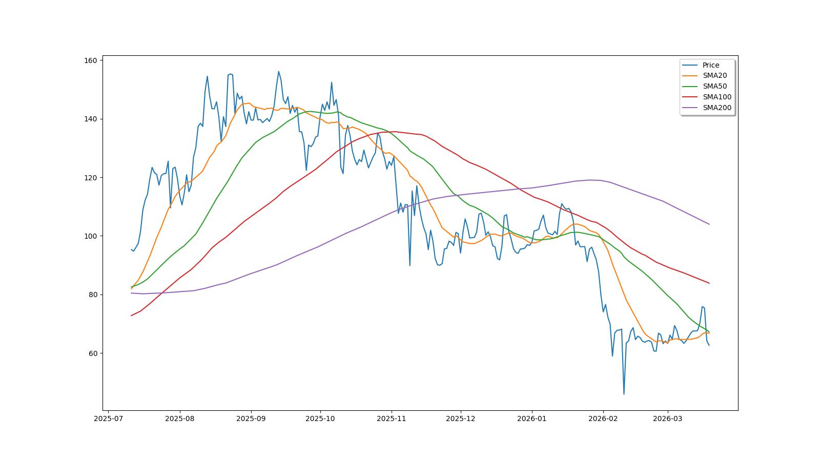 Opyn Squeeth Simple Moving Averages