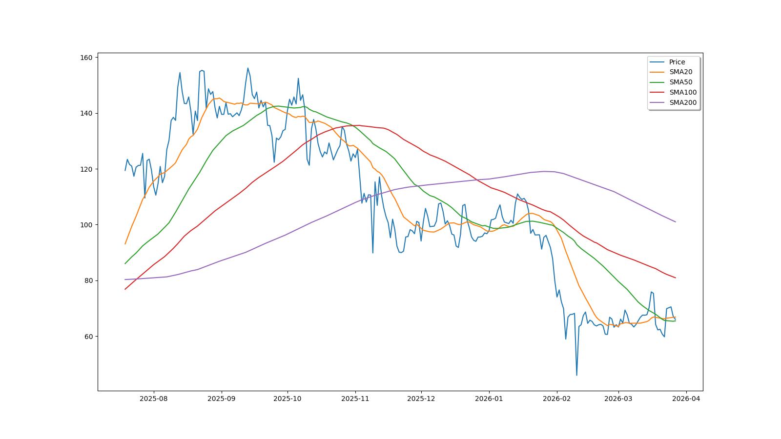 Opyn Squeeth Simple Moving Averages
