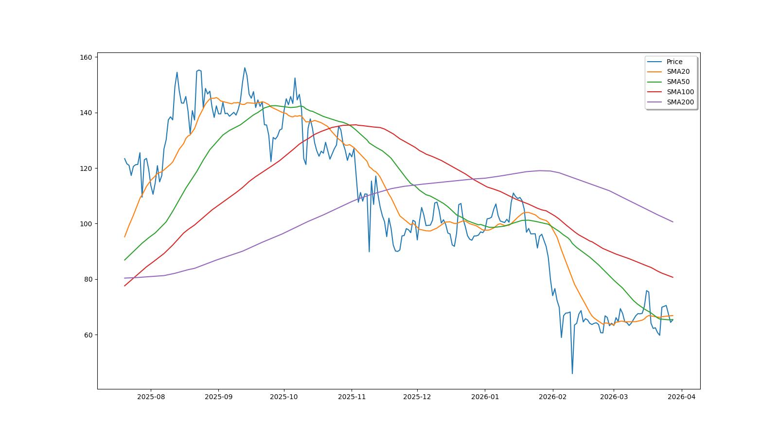 Opyn Squeeth Simple Moving Averages