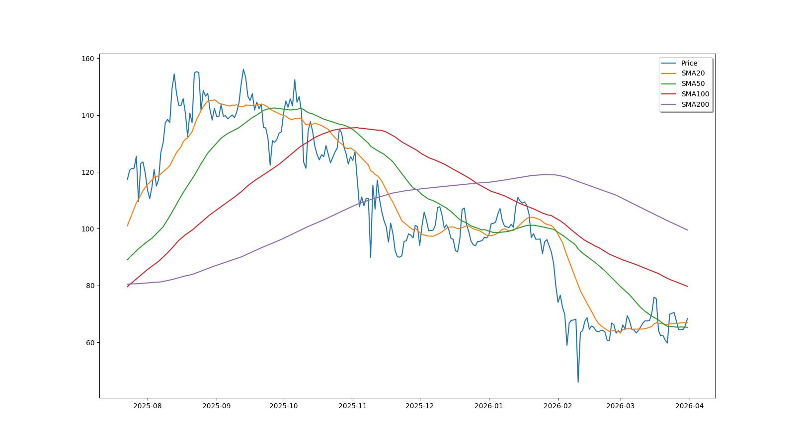 Opyn Squeeth Simple Moving Averages
