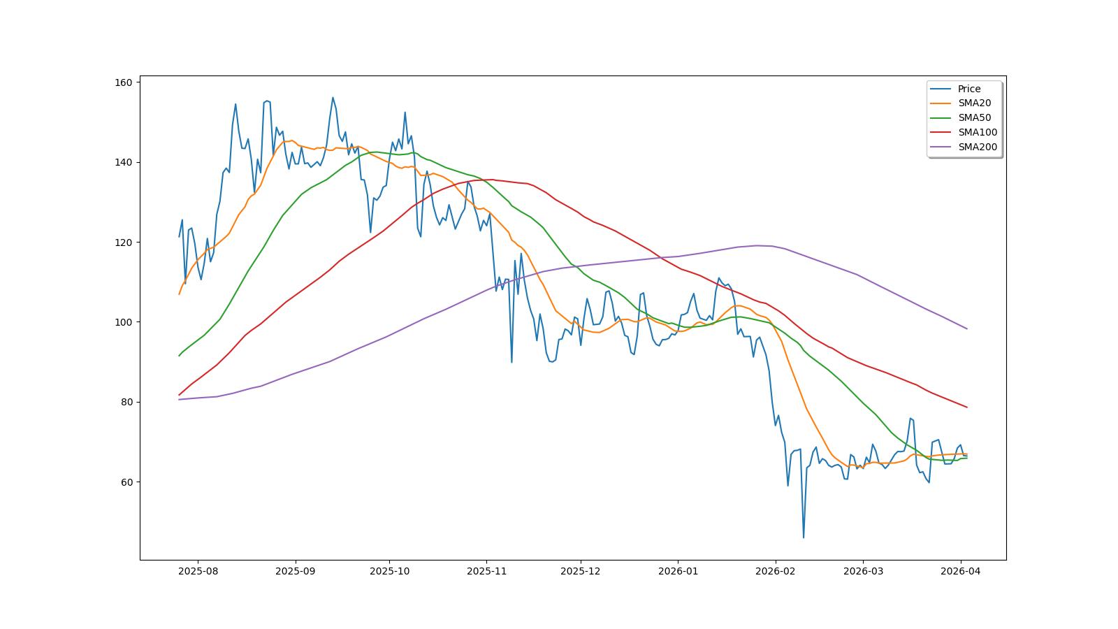 Opyn Squeeth Simple Moving Averages