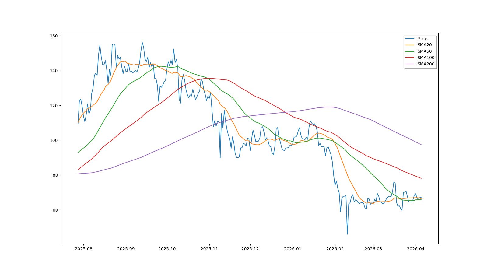 Opyn Squeeth Simple Moving Averages