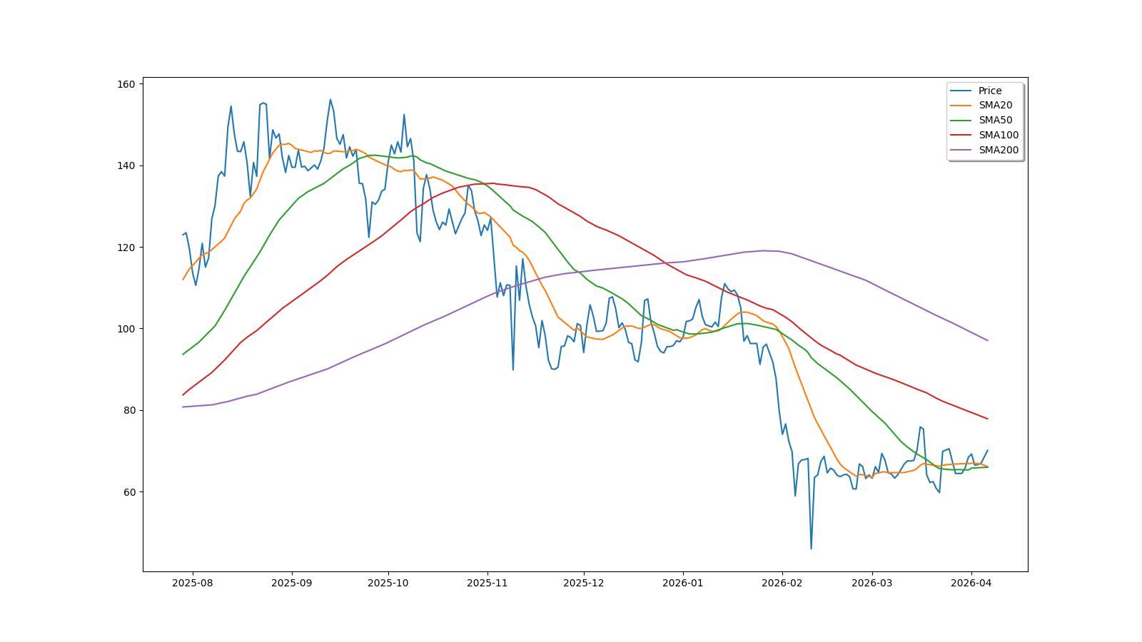 Opyn Squeeth Simple Moving Averages