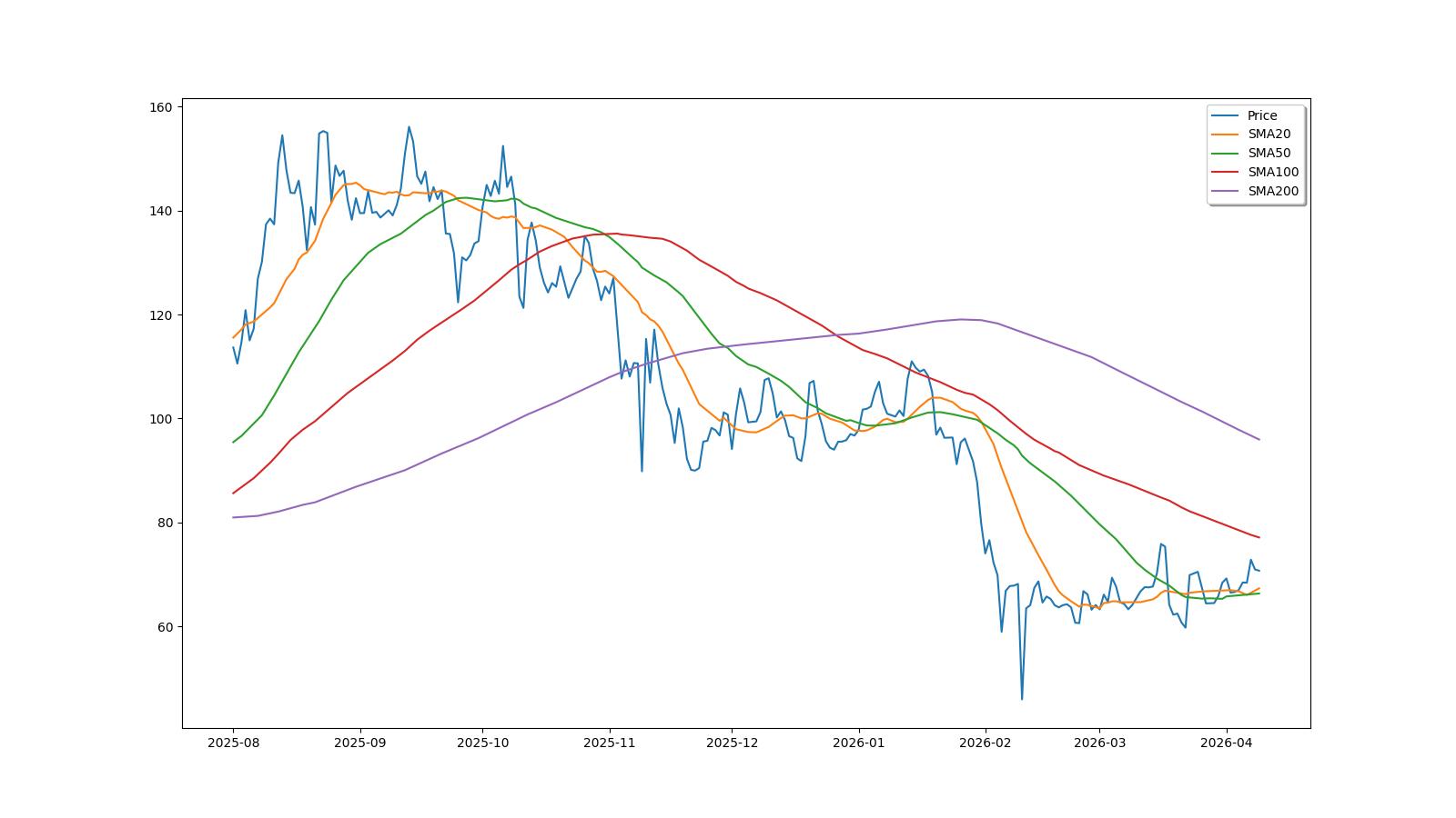 Opyn Squeeth Simple Moving Averages