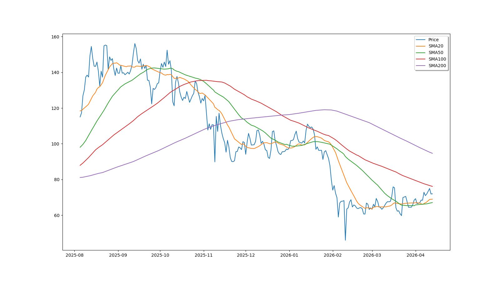 Opyn Squeeth Simple Moving Averages