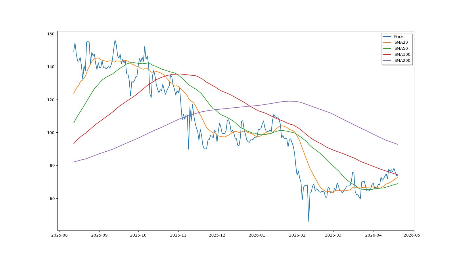 Opyn Squeeth Simple Moving Averages