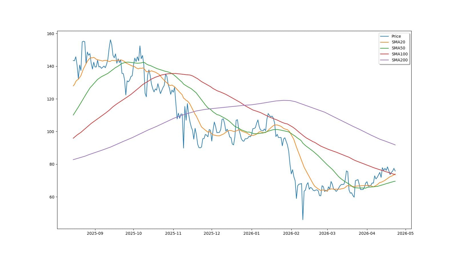 Opyn Squeeth Simple Moving Averages
