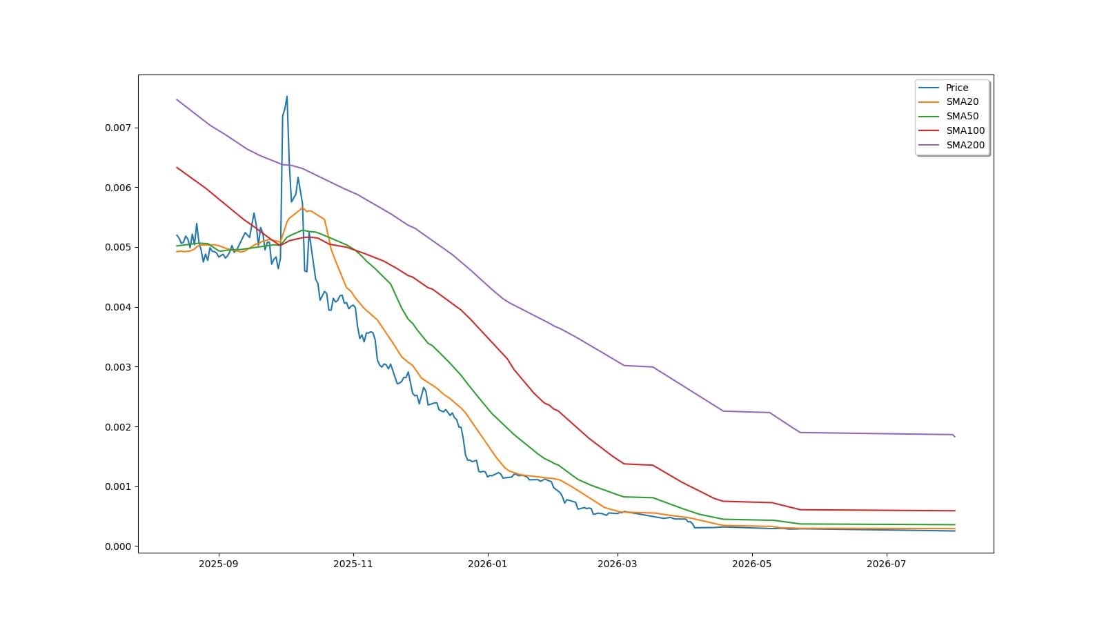 OPYx Simple Moving Averages