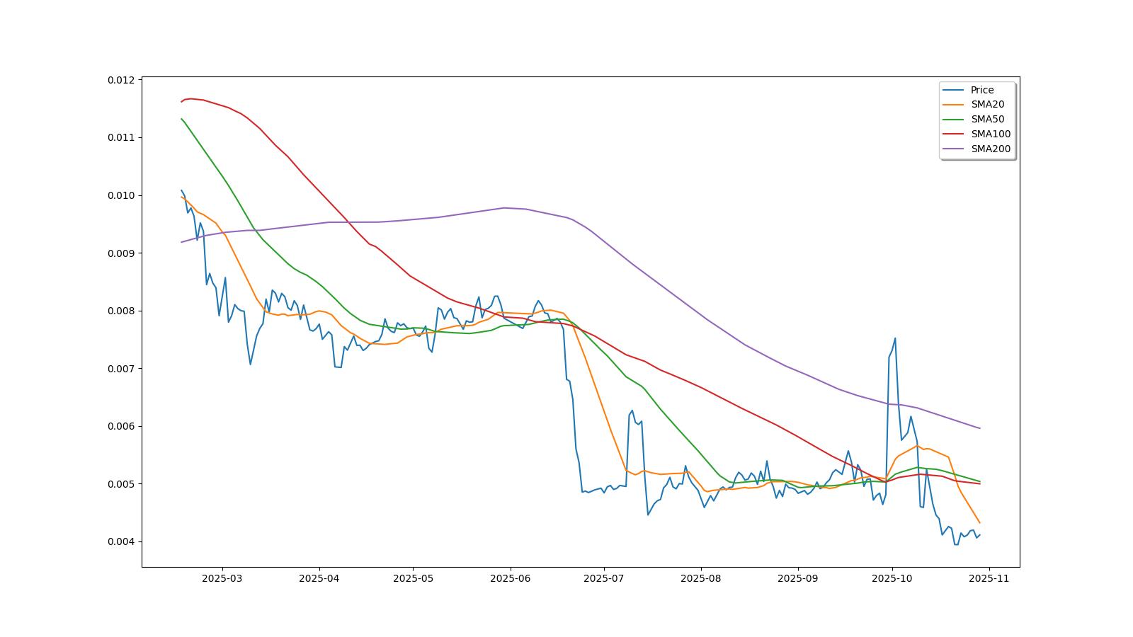 OPYx Simple Moving Averages