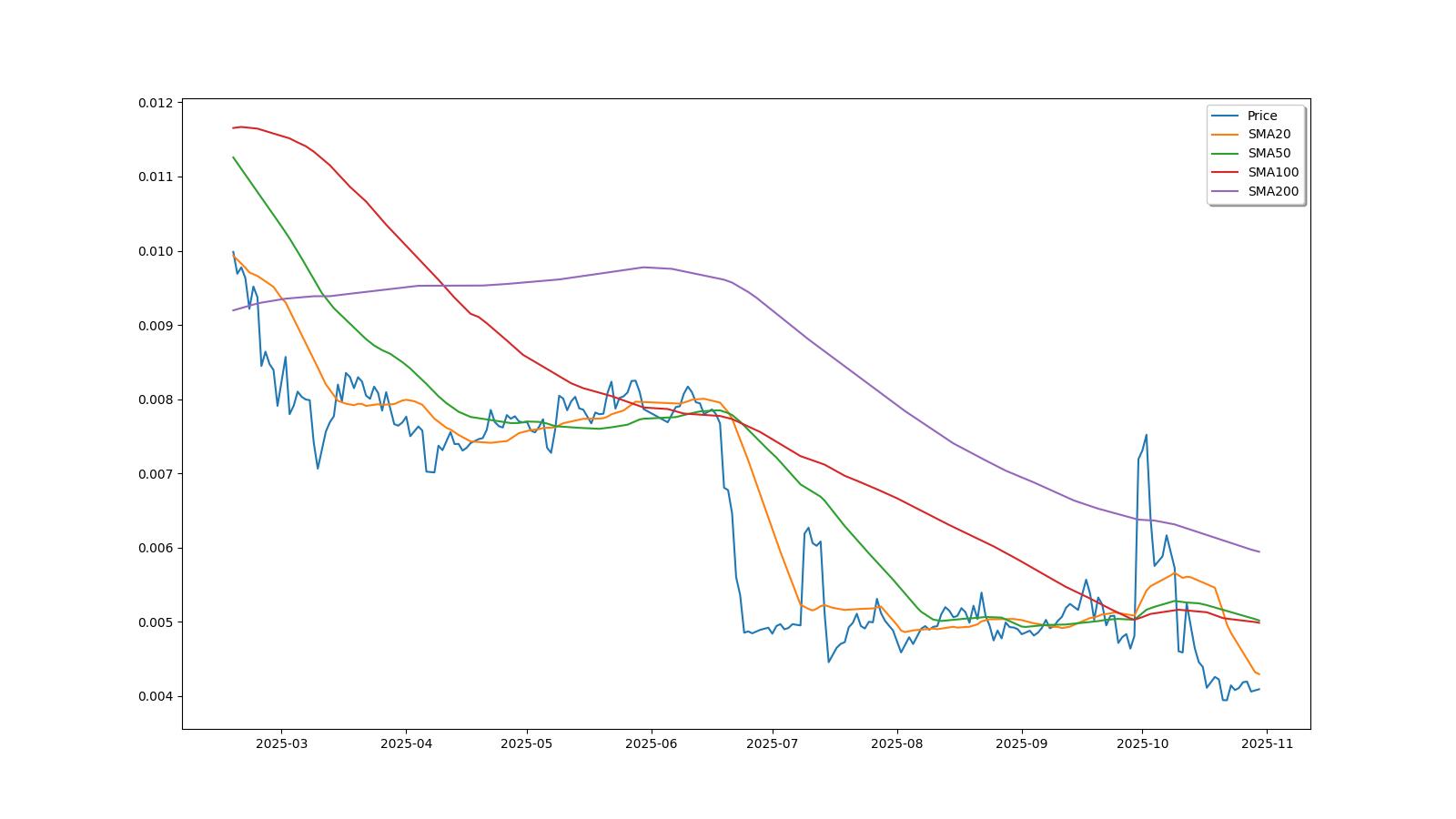 OPYx Simple Moving Averages