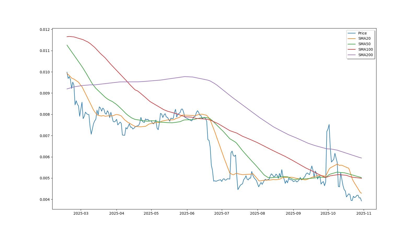 OPYx Simple Moving Averages