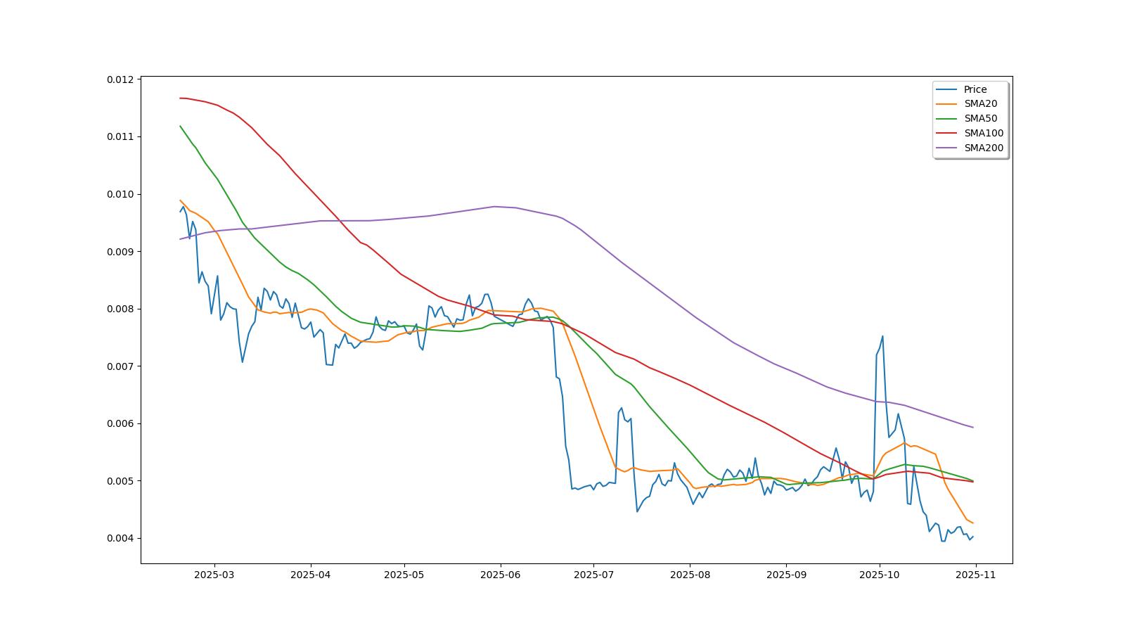 OPYx Simple Moving Averages