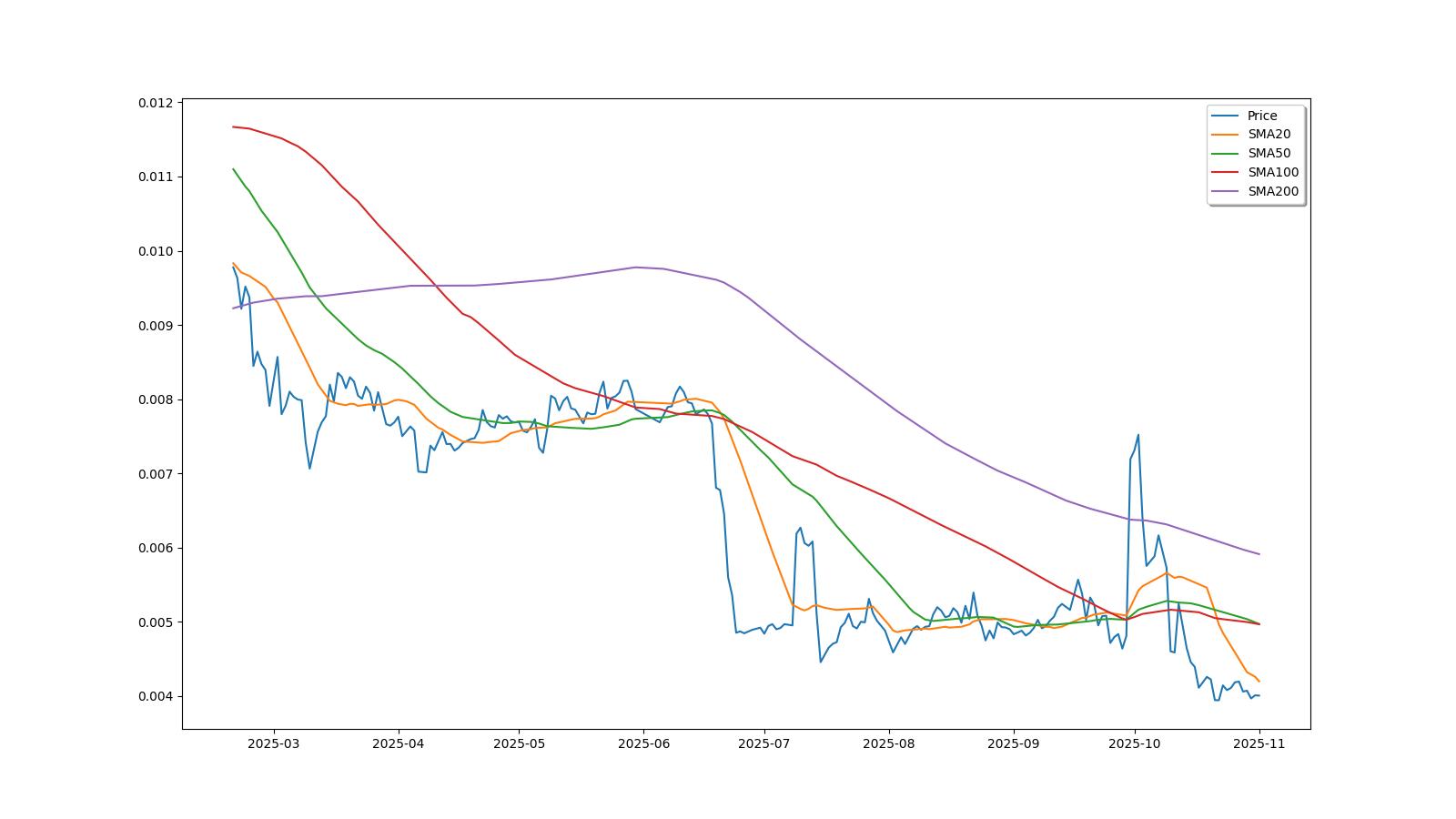 OPYx Simple Moving Averages