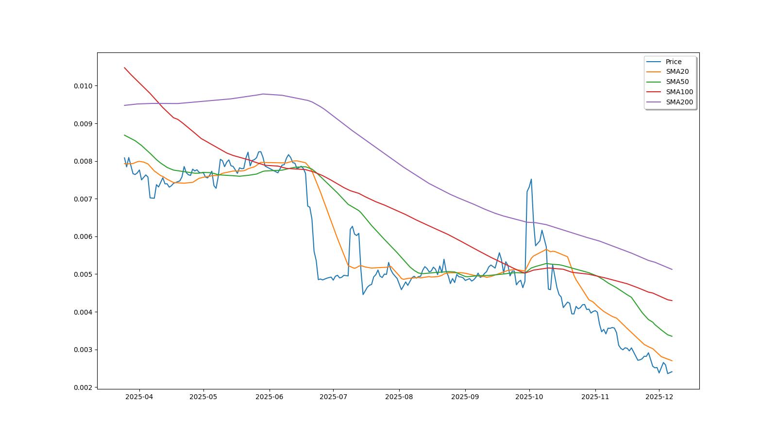 OPYx Simple Moving Averages