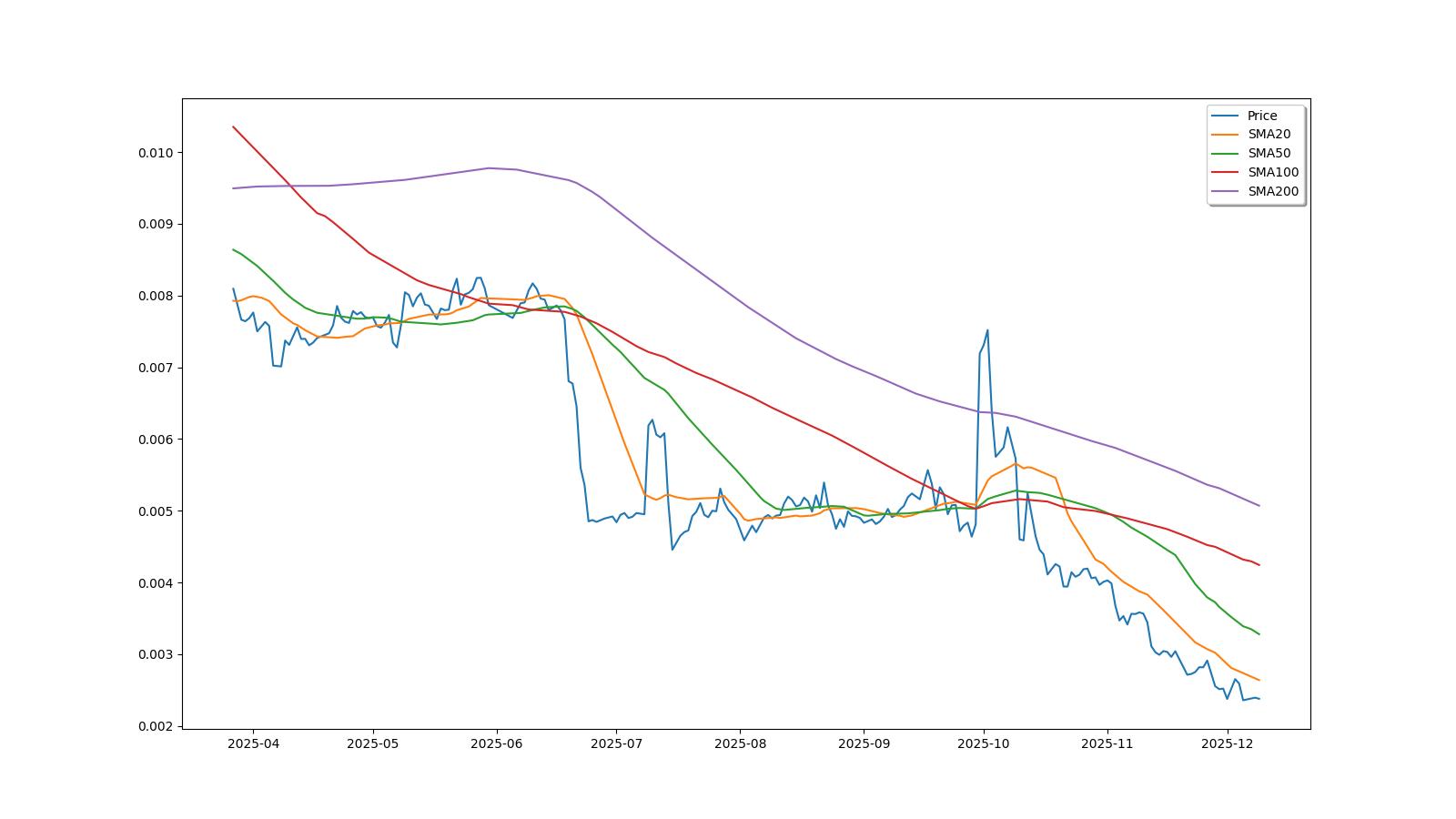 OPYx Simple Moving Averages