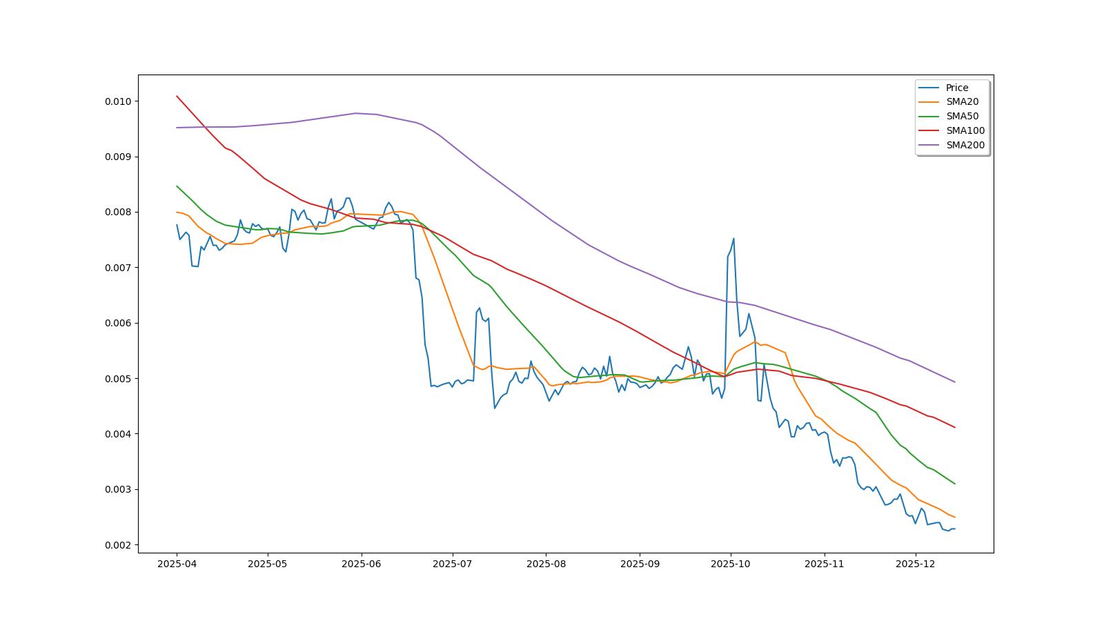 OPYx Simple Moving Averages