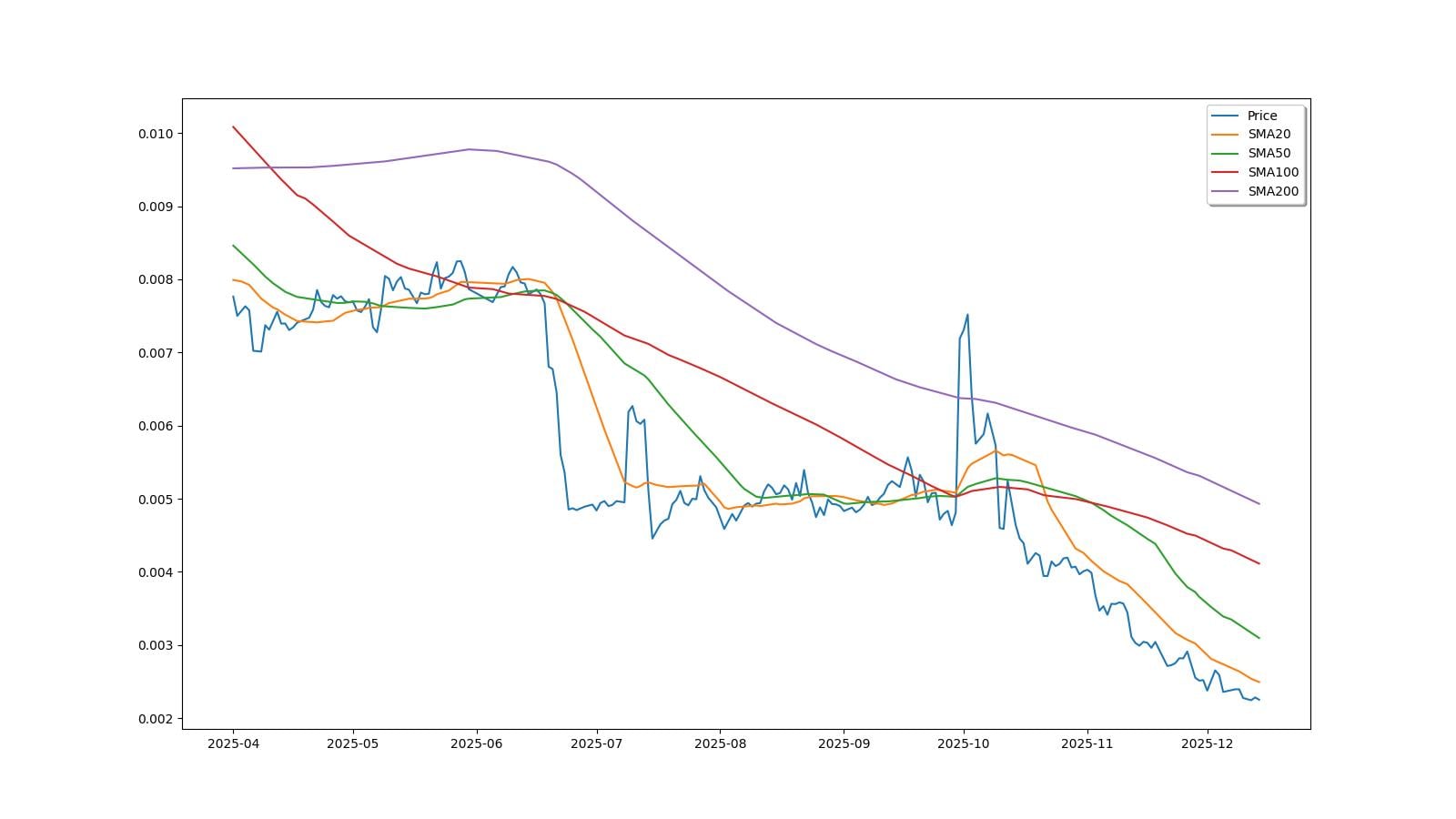 OPYx Simple Moving Averages