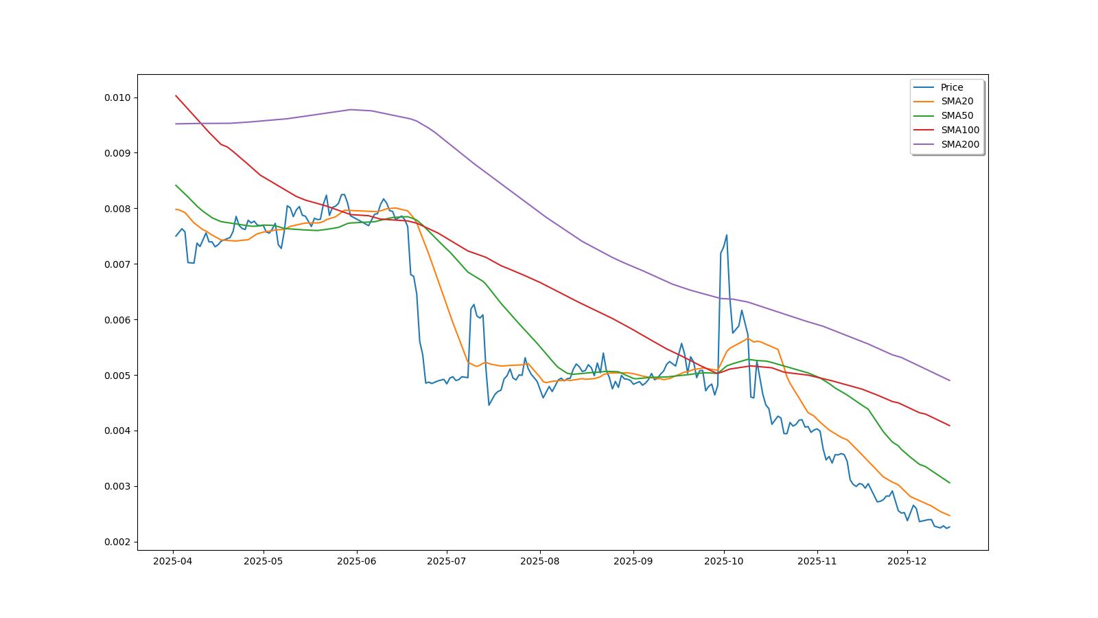 OPYx Simple Moving Averages