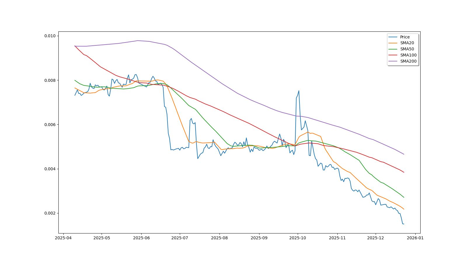 OPYx Simple Moving Averages