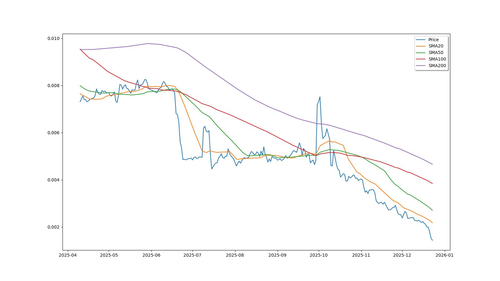 OPYx Simple Moving Averages