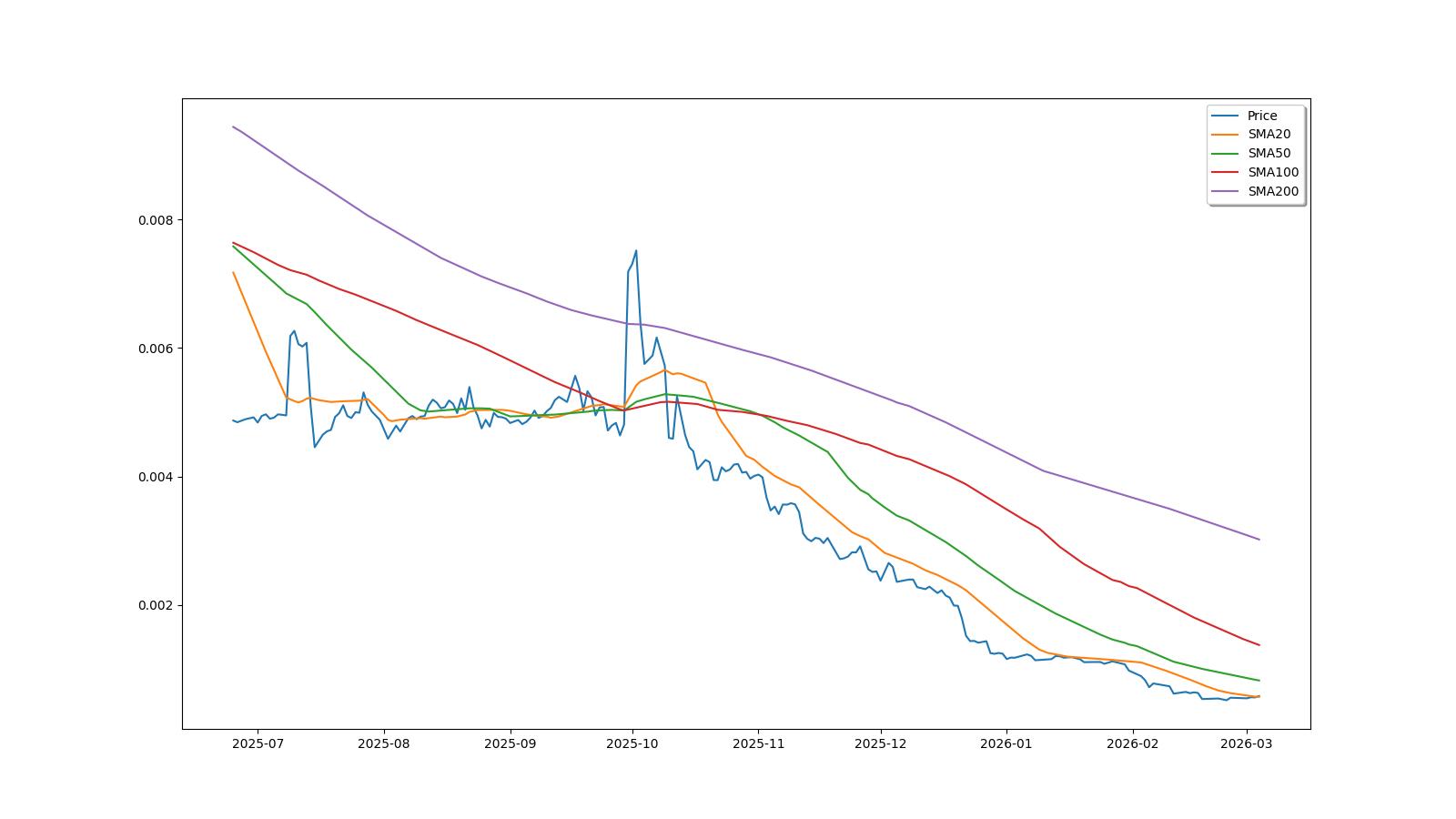 OPYx Simple Moving Averages