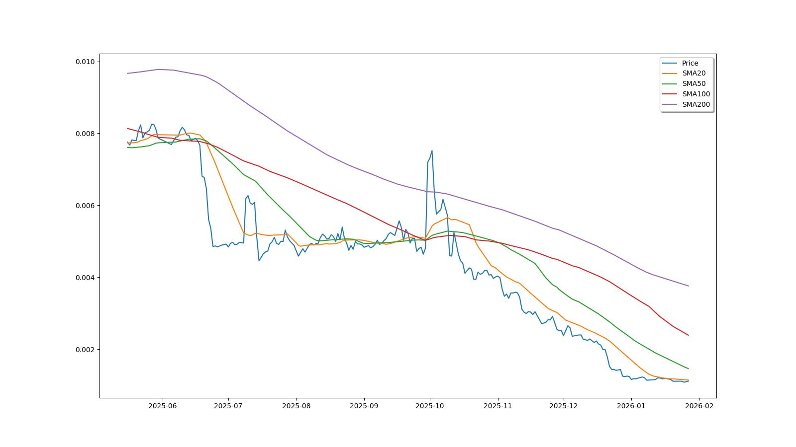 OPYx Simple Moving Averages