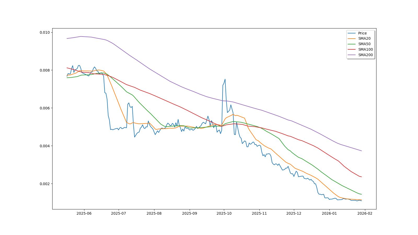 OPYx Simple Moving Averages