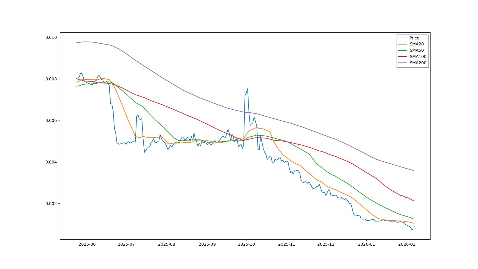 OPYx Simple Moving Averages