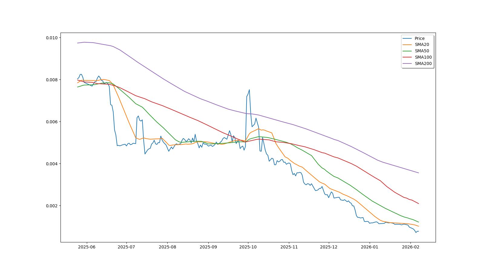 OPYx Simple Moving Averages