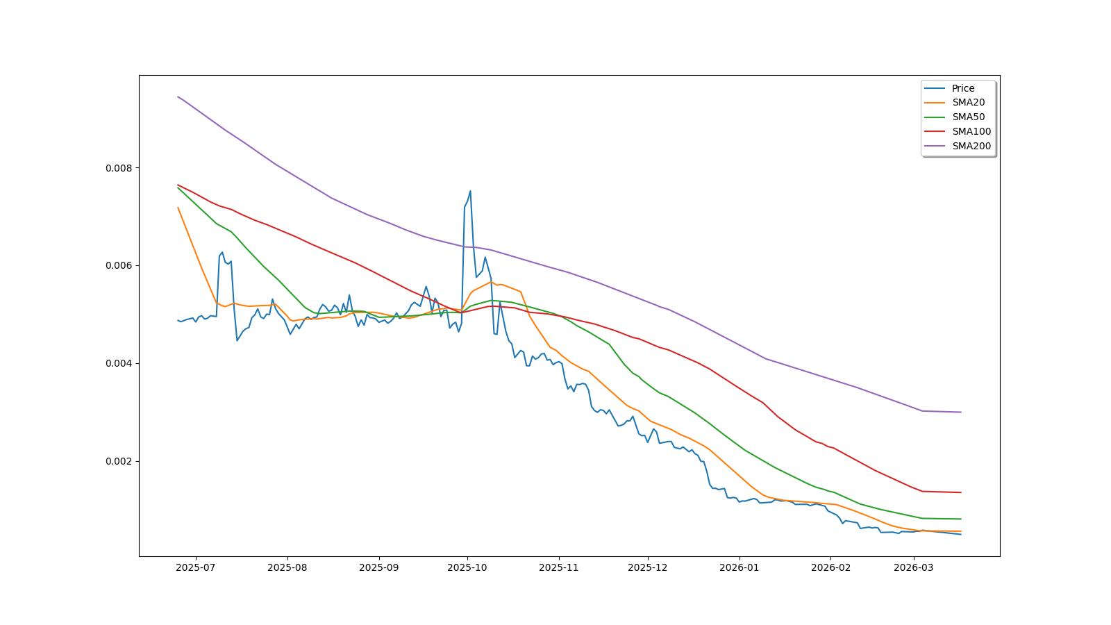 OPYx Simple Moving Averages