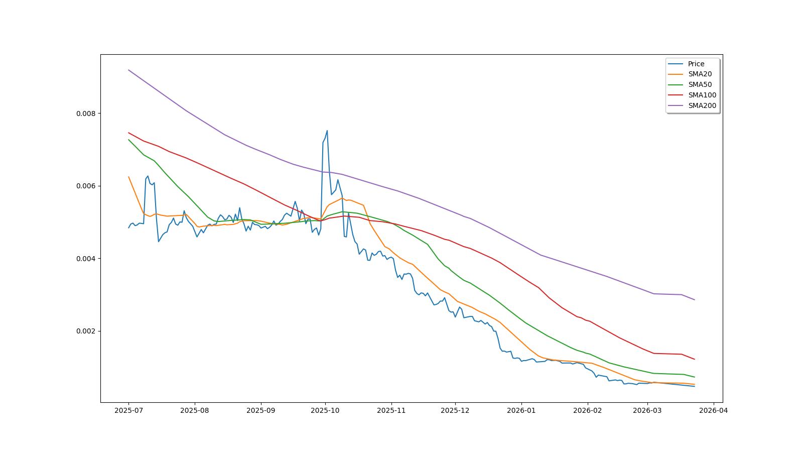 OPYx Simple Moving Averages