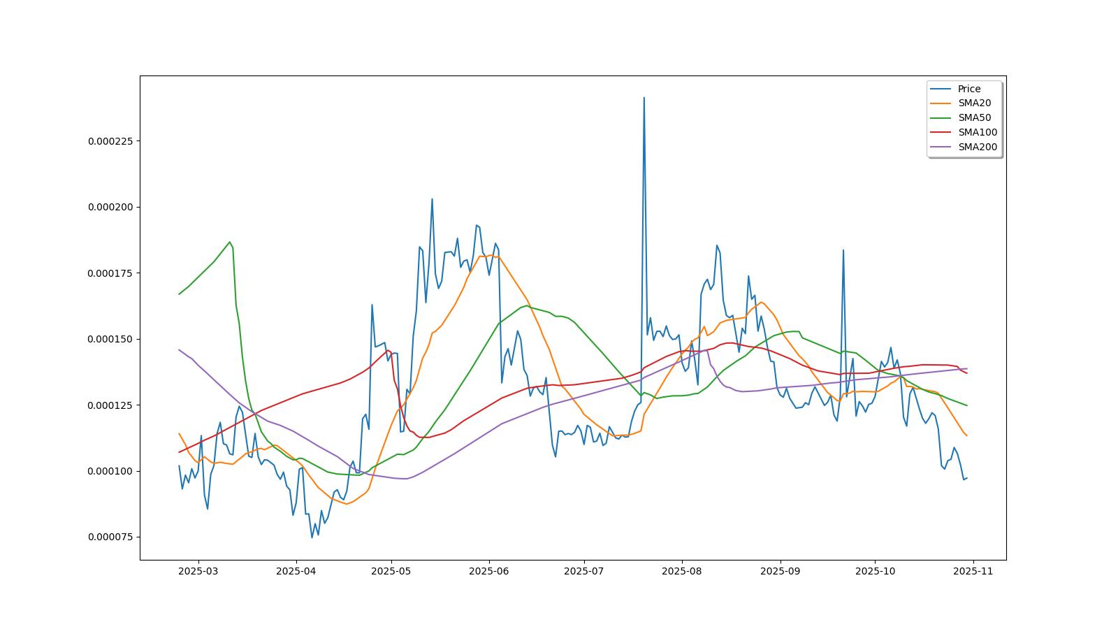 Oracle AI Simple Moving Averages
