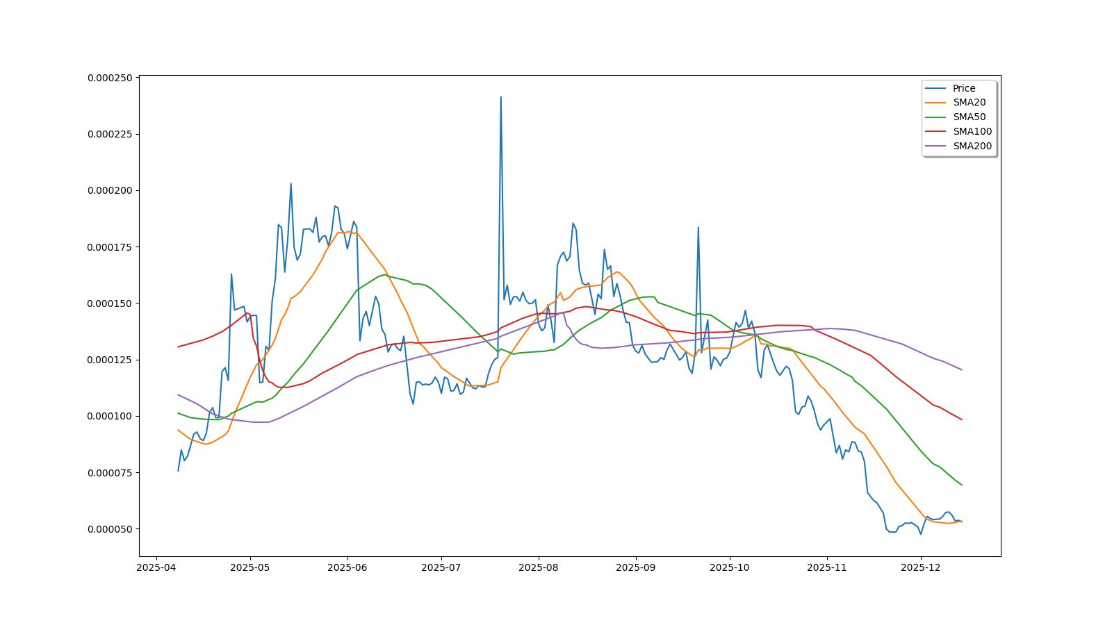 Oracle AI Simple Moving Averages
