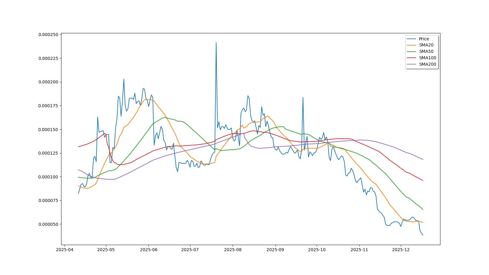 Oracle AI Simple Moving Averages