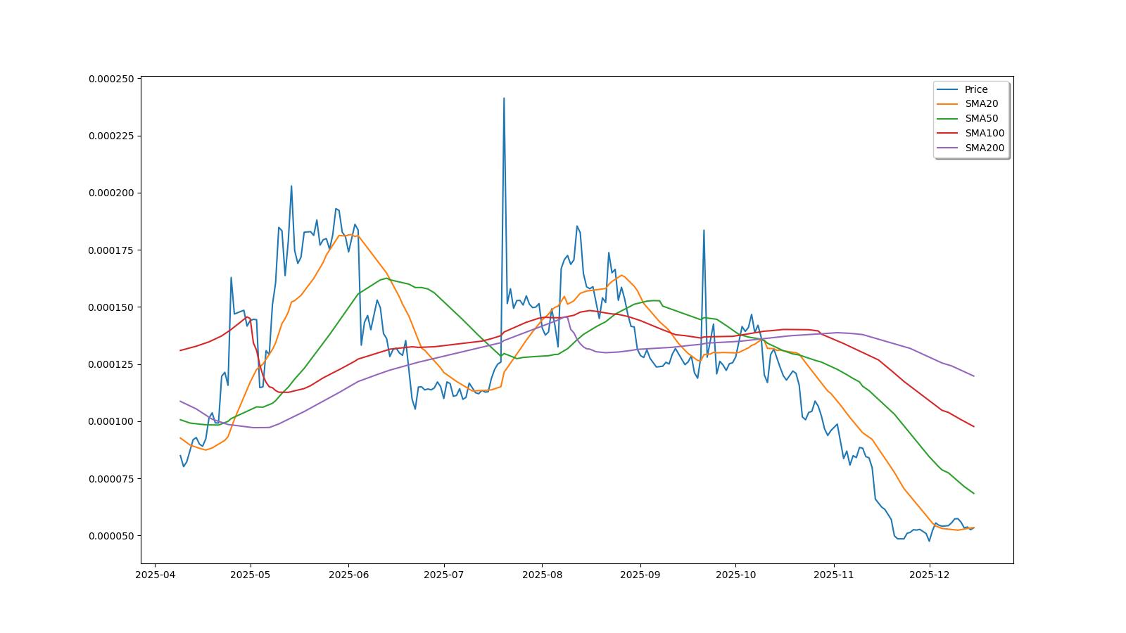 Oracle AI Simple Moving Averages