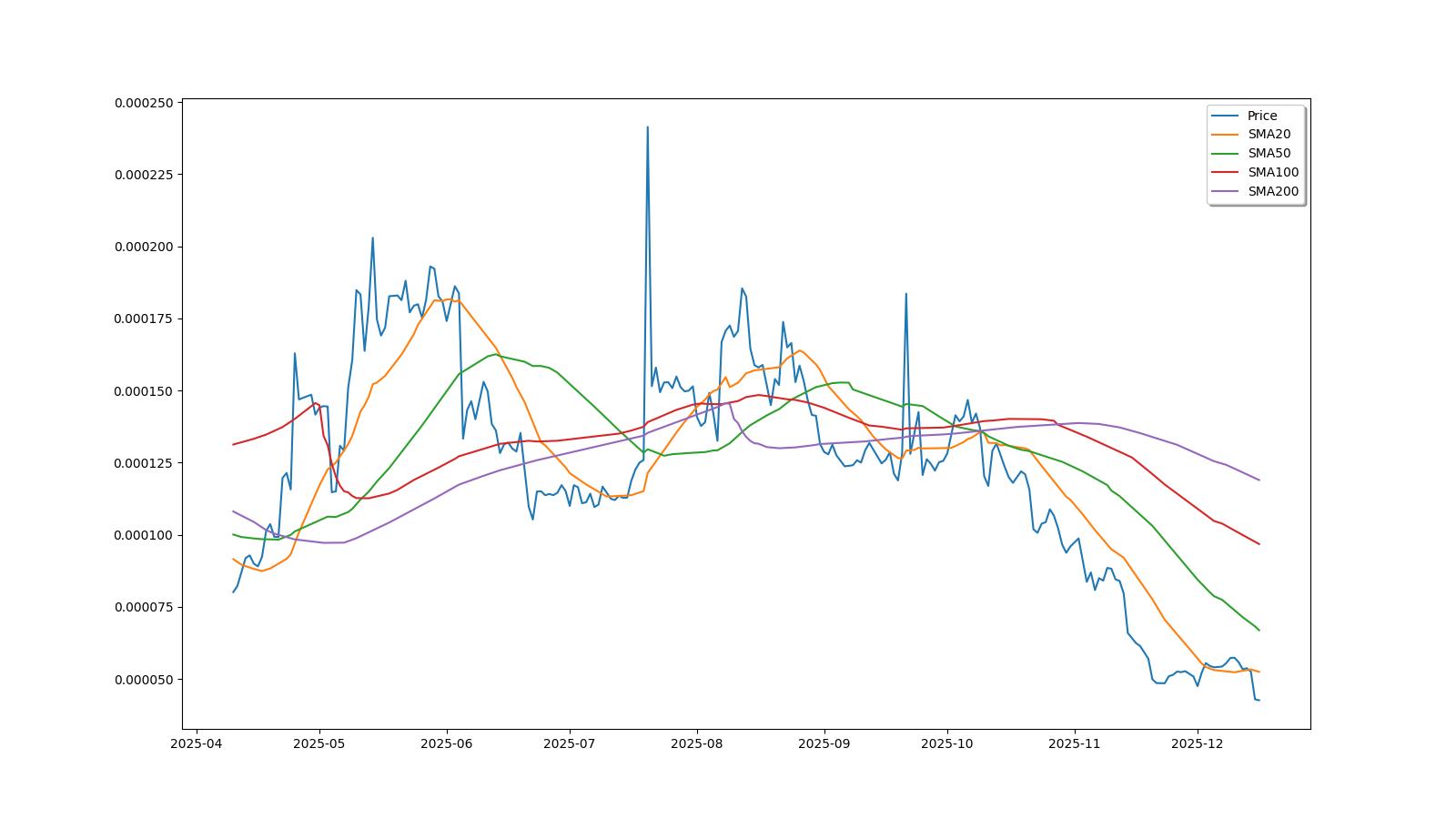 Oracle AI Simple Moving Averages