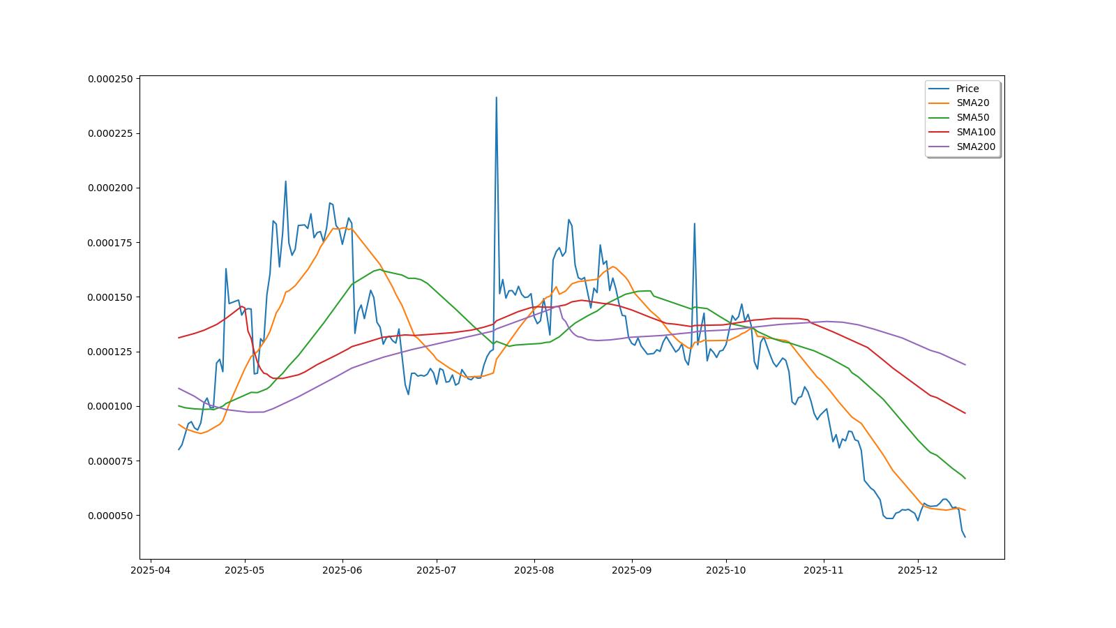 Oracle AI Simple Moving Averages