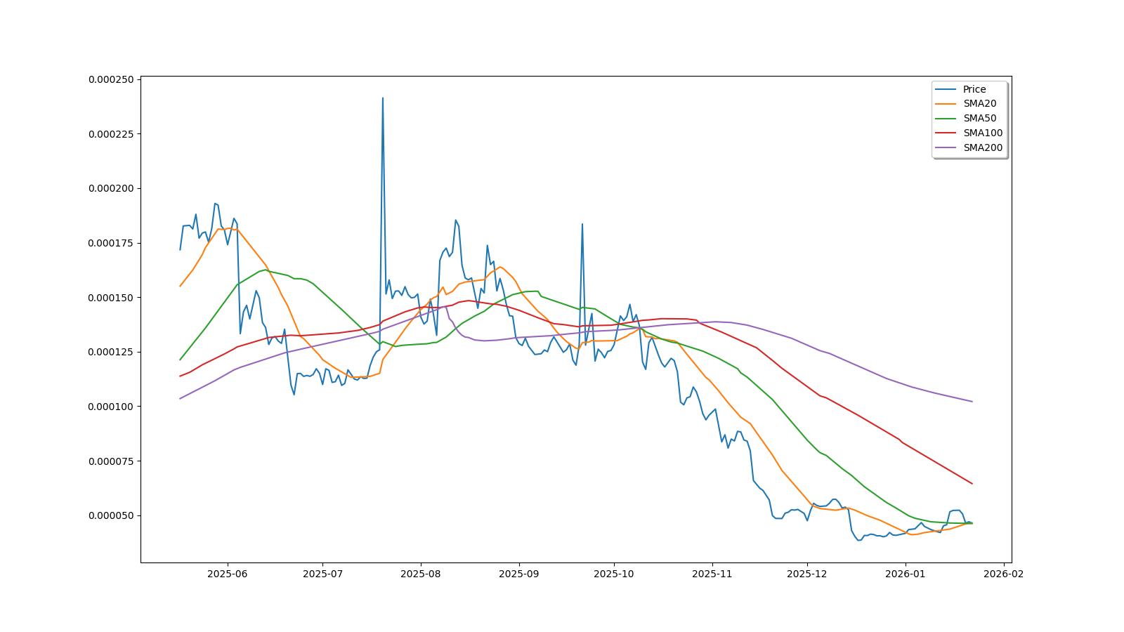 Oracle AI Simple Moving Averages