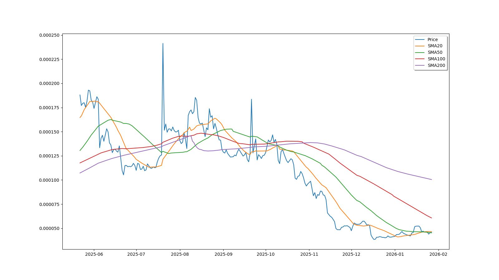 Oracle AI Simple Moving Averages
